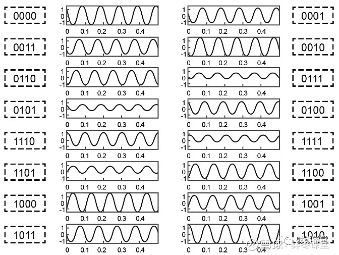 到底什么是QAM？ 什么是调制呢？ 调制就是把信号形式转换成适合在信道中传输的一个过程。可分为基带调制和载波调制。我们这里所说的调制都是 ...