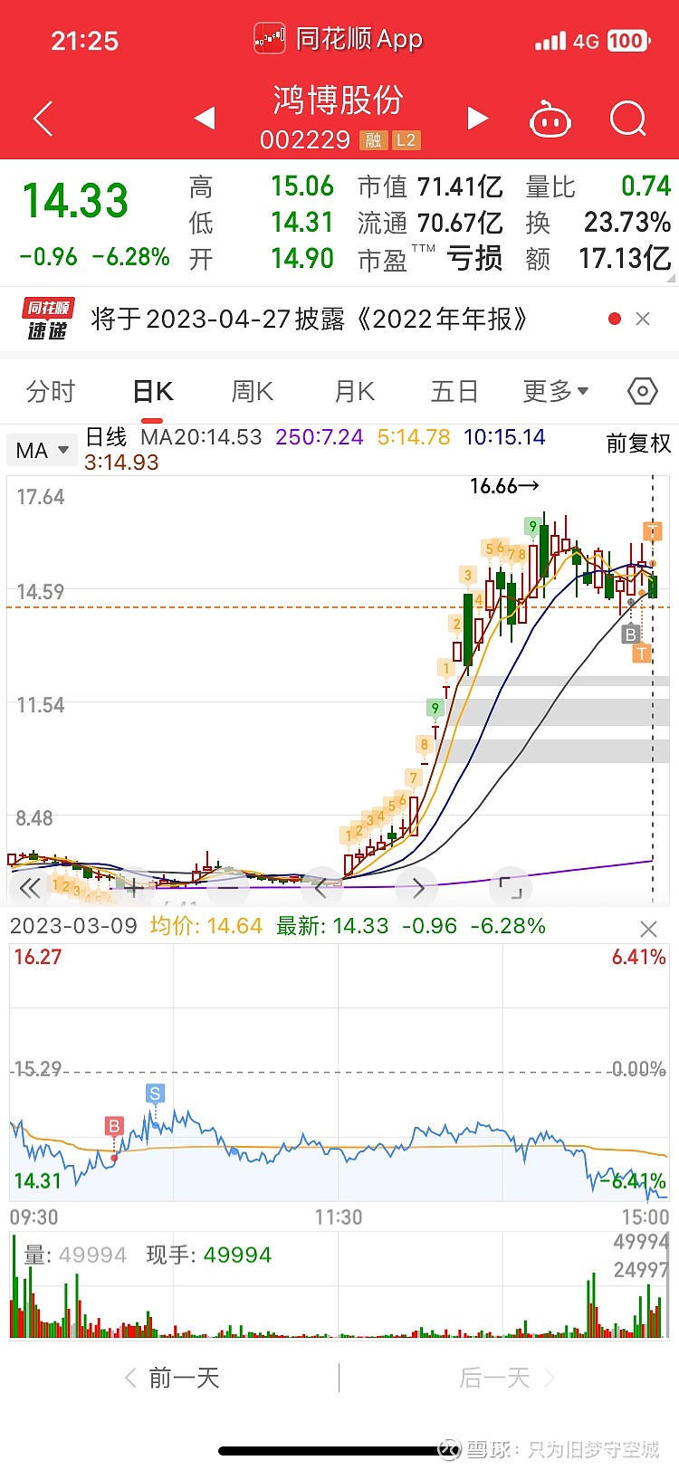 202339 鸿博股份 早上做了个t，大部分仓位都出来了，大肉变小肉，明天开的不及预期就撤退了，保住本金第一位。开仓了中铁装配sz 雪球 