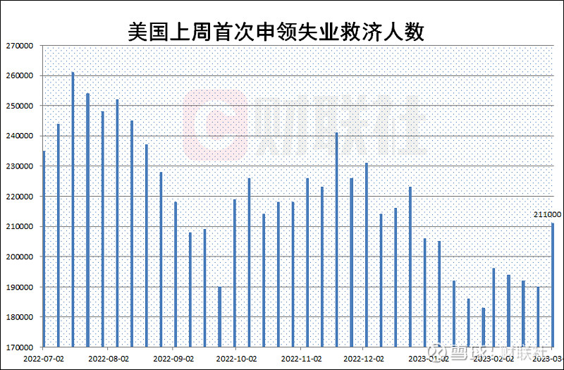 美国上周首次申领失业救济人数为211万 高于预期 【美国上周首次申领失业救济人数为211万 高于预期】财联社3月9日电,美国上周首次申领失业救济人数为211万,预估为 雪球