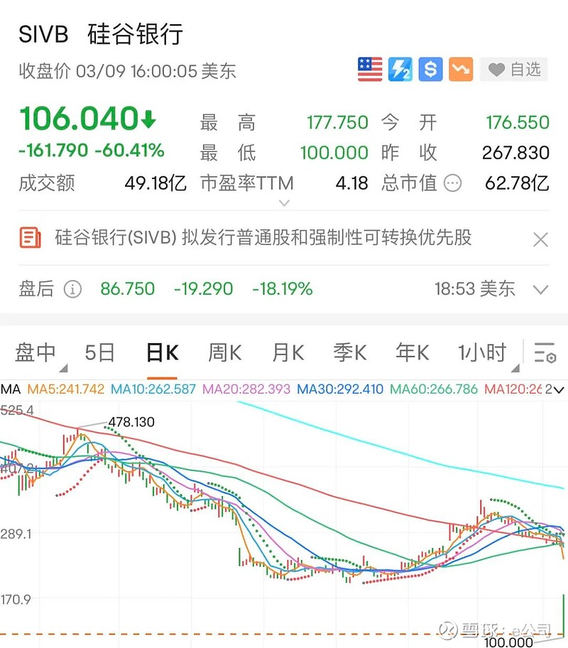 惊魂一夜！银行股崩盘60%，盘后继续跌近20%！美股重挫500点，拜登重磅发布：6.9万亿美元！ 我们来看一下美股情况。 道指 大跌超500点 美国三大股指全线收跌，截至收盘， 道指 跌1. ...