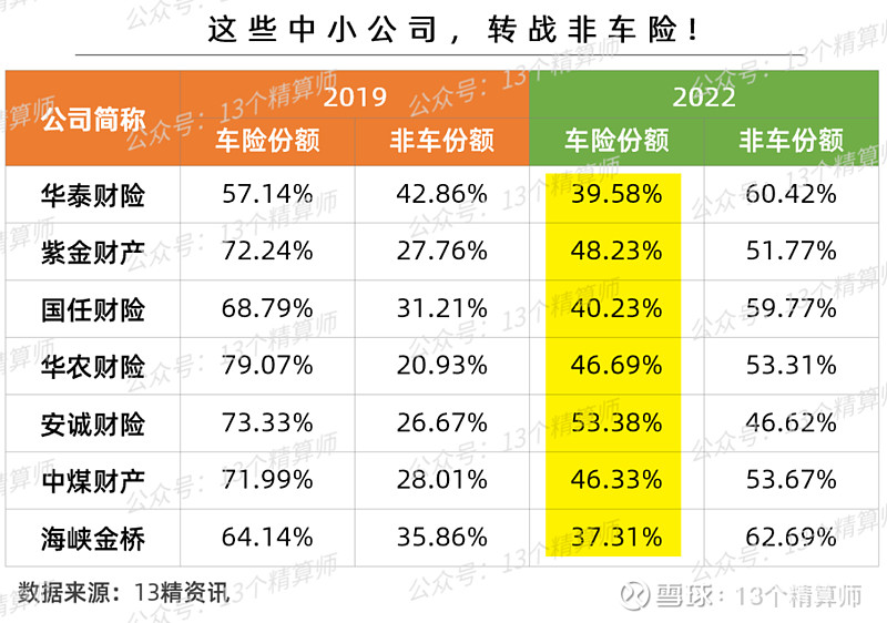 车险vs非车险:三年转型目标初达成!老三家抢车险,中小险企抢非车? 回首过去三年财险业达成 非车转型”目标①非车险已占 半壁江山”份额约45,复合增长率超10②车险市场 老三家”份额提