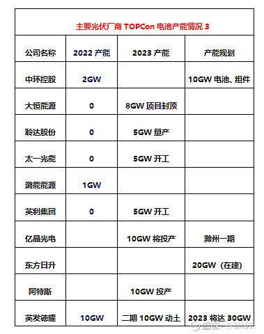 动辄百亿签约、10GW开建，近40家厂商押注，TOPCon扩产凶猛！ 草根光伏媒体号近日， 隆基绿能 （601012）明确其鄂尔多斯电池项目将采取N型技术中的TOPCon，标志着其电池路线选 ...