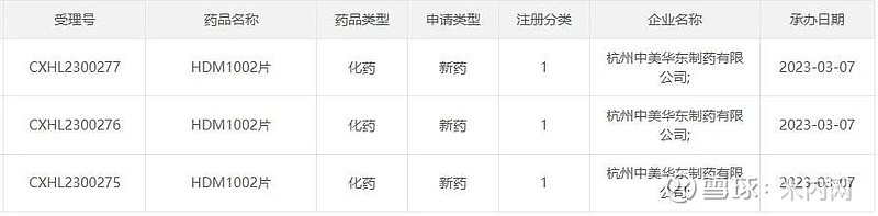【火热】中美华东发威！1类新药猛攻暴涨115%降糖药市场 3月7日，中美华东制药提交了HDM1002片化药1类新药临床申请并获得CDE承办 ...