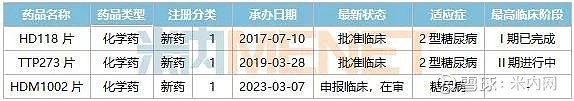 【火热】中美华东发威！1类新药猛攻暴涨115%降糖药市场 3月7日，中美华东制药提交了HDM1002片化药1类新药临床申请并获得CDE承办 ...