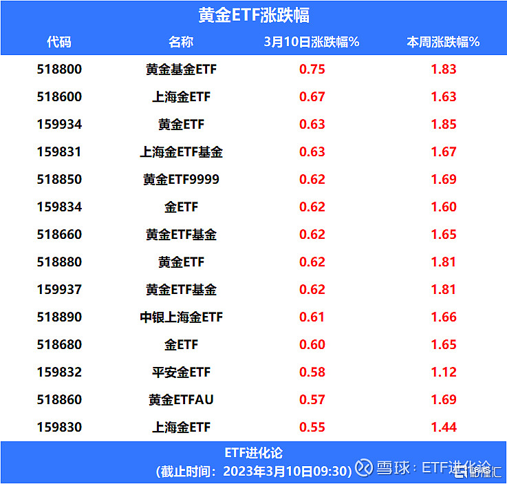 美国银行板块出现流动性危机，黄金ETF上涨 2023年3月9日美股银行板块大幅回撤，美国硅谷银行宣布，出售投资组合中的部分证券将导致18亿美元的亏损，引发市场恐慌，... - 雪球
