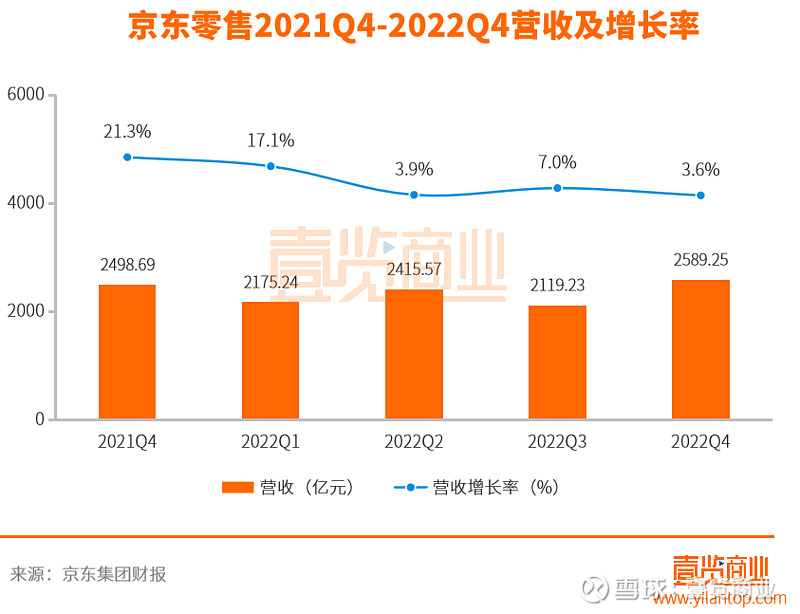 全年营收破万亿，京东仍然 躺不平” 出品壹览商业作者成如梦编辑薛向3月9日，京东集团发布2022年第四季度及全年财报。财报显示，四季度营收为2954亿 雪球