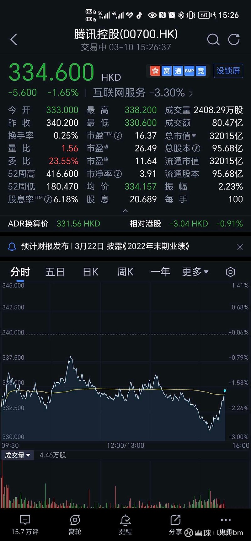 有没有一种可能，今天的腾讯我买了个最低点，抵制住了 333 的多次诱惑，终于 330.6 成交！ $腾讯控股(00700)$ - 雪球