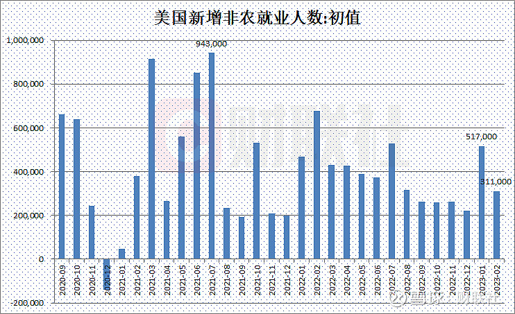 美国2月非农就业人数增加311万 高于预期 【美国2月非农就业人数增加311万 高于预期】财联社3月10日电,美国2月非农就业人数增加311万,预估为增加22 雪球