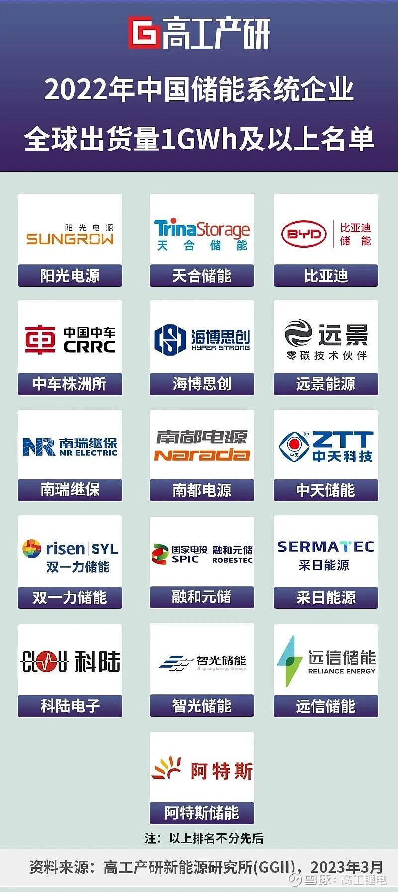 GGII榜单：2022年16家企业储能系统出货超1GWh 会议倒计时12天 2023复合集流体产业峰会 ——跨越从0到1 开启变革时代 主办 ...