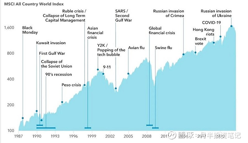 MSCI All Country World Index是一种全球股票市场指数，由 摩根士丹利 资本国际（MSCI）编制... - 雪球
