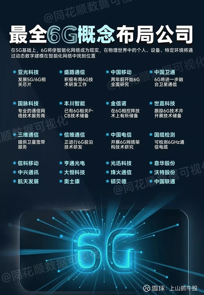 6G概念是当前A股市场最火的概念，也是今年最强主线 $中国卫通(SH601698)$ 6G概念是当前A股最火的概念之一，下图为最全的6G概念布局公司一览表，值得收藏。不过，... - 雪球