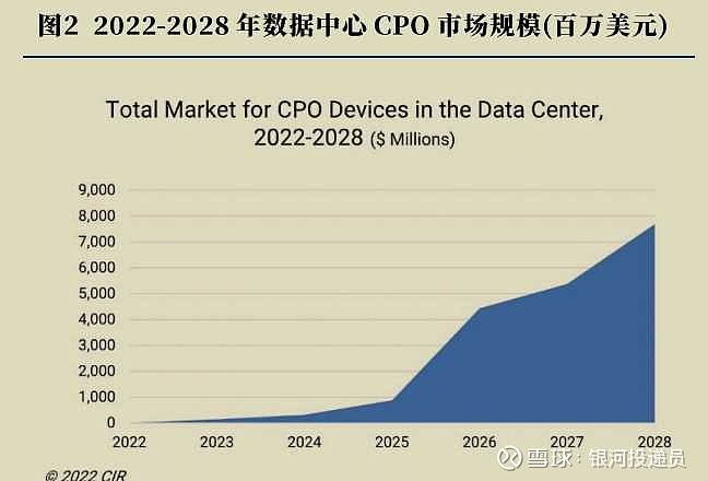 CPO光模块搭上运营商火箭 当前数字经济的光模块，就是碳中和时候的光伏逆变器光网络运力技术持续演进，运营商全面布局全光网络，预计2024年规模 ...