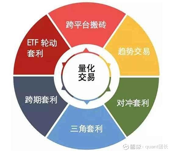 交易的本质之四 高频量化和套利交易 大家好,我是quant团长,一个想和大家在交易上共同成长的家伙。前面我们提到,按照不同的赔率、胜率和频率,把可以盈利的交 雪球