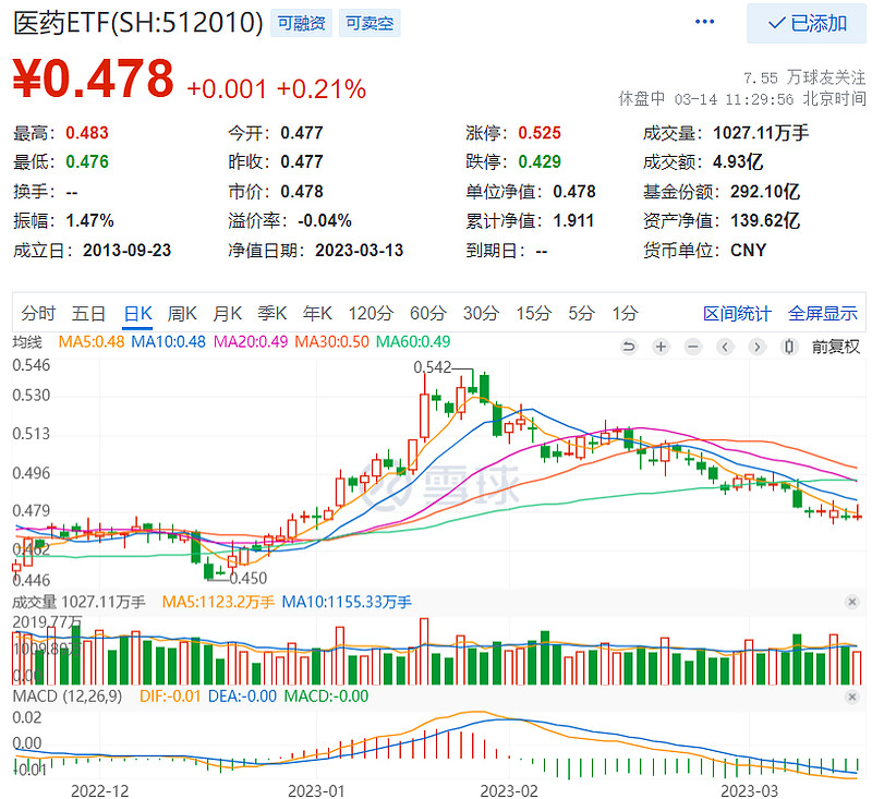 前瞻二季度，说出你对创业板ETF（159915）和医药ETF（512010）的看法 创业板 自1月31日阶段见顶以来，至今跌幅已超过10%，今天盘中更是一度跌幅达到2%。都说一阳改三观，但咱们 ...