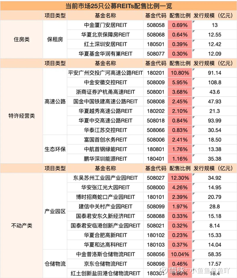 史无前例，“新能源REITs”来了！ #更容易帮基民赚钱的基金有哪些？# #雪球星计划# @今日话题 许久没有动静的REITs，突然放大招 ...