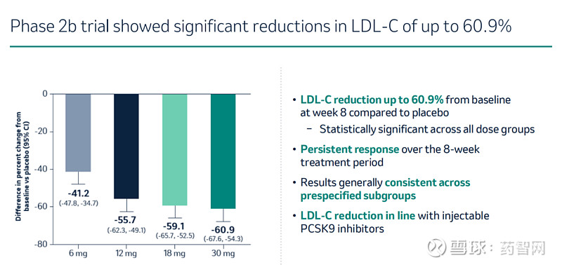 PCSK9抑制剂迎战他汀，降脂新时代来了！ 来源：博药近日， 默沙东 披露了PCSK9抑制剂MK-0616治疗成人高胆固醇血症患者的 2b 期 ...