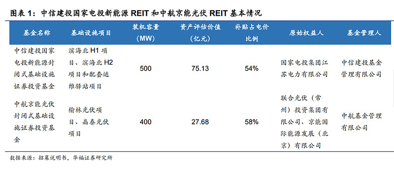 这有个百亿新能源项目，感不感兴趣？ 今天， 中信建投国家电投新能源REIT 和 中航京能光伏REIT 两支REITs正式开启认购。前者份额认购 ...