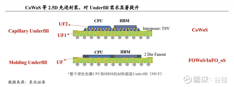 $德邦科技(SH688035)$ 对于 CoWoS 等 FCBGA 类型封装，Underfill 是芯片封装保障互连可靠... - 雪球