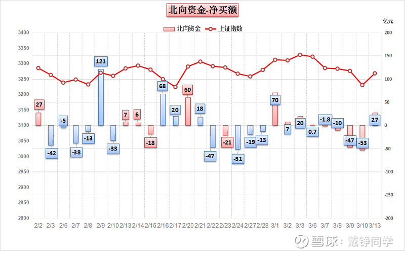 3月13日—投资日志 当日行情:上证指数 开盘冲高,走势上阳包阴反弹。个股谨慎持股,关注上涨持续性。北向资金流入27亿。当日盈亏:15797当 雪球