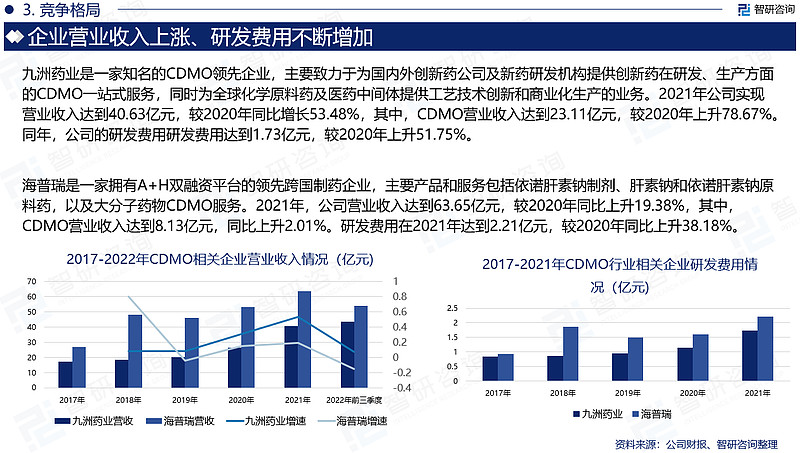 CDMO行业发展环境、市场运行格局及前景研究报告—智研咨询（2023版） 由智研咨询专家团队精心编制的《2023-2029年中国CDMO行业市场专项调研及投资前景研究报告》（以下简称《报告 ...
