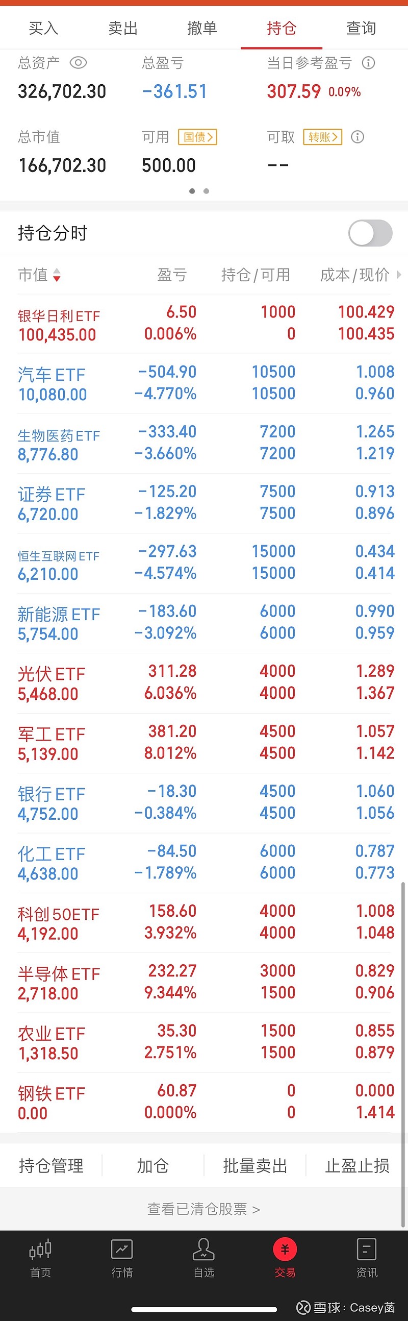 自动网格交易日记：第304天 $半导体ETF(SH512480)$ 这个还是蛮有代表性的，收盘价和昨天相同，但是持仓盈利增加了。 目前持仓：44742... - 雪球