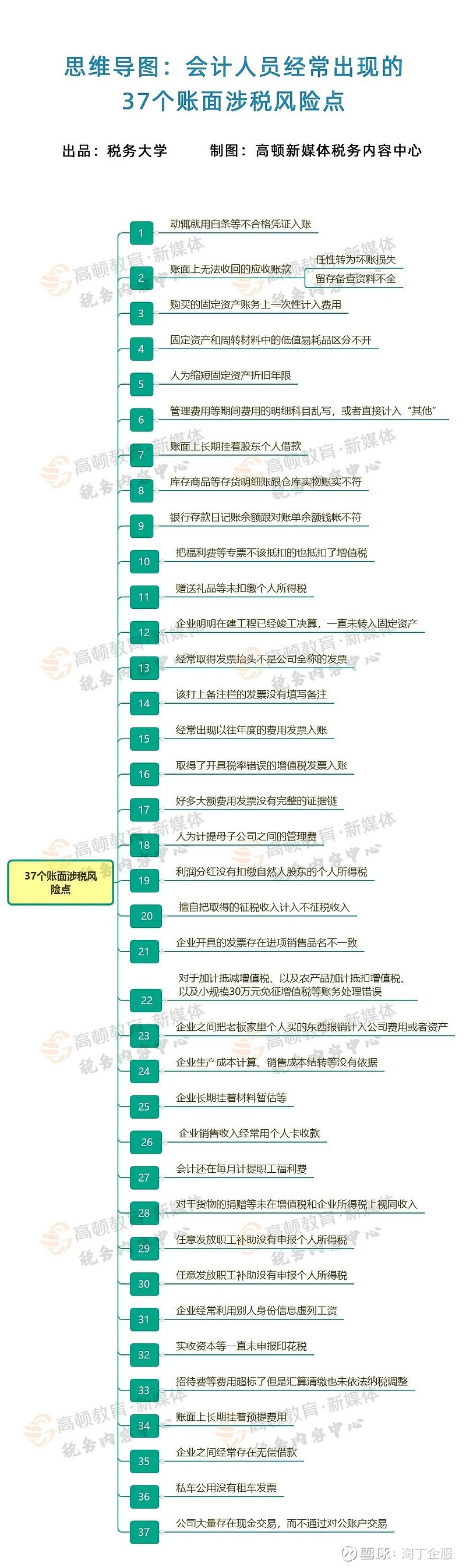 还敢有销无进?税务局查的就是你!这37个账面涉税风险点请自查! 会计人在实际处理账务问题的时候,都会遇到各种各样的情况,有些情况,逻辑上看似没有任何问题,往往潜藏着一些涉税风险。所以, 雪球