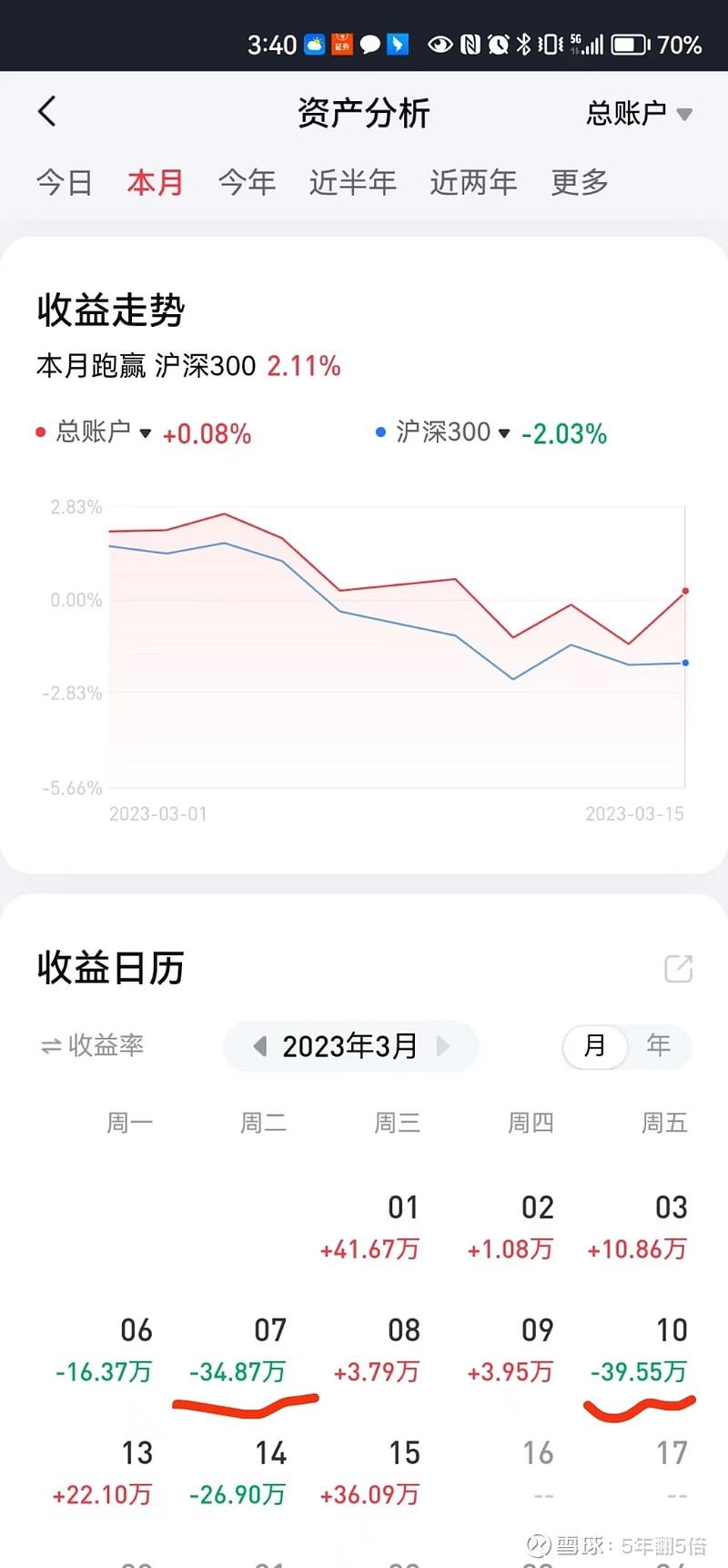 本月第三次日亏30万,这才过去半个月啊! 今天账户又亏了30多个w,都不想打开看了,可不能报喜不报忧啊,还是晒一下吧,这个月才过去12个交易日,这已经是第三次日亏 雪球