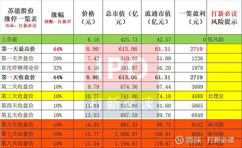 【打新必读】苏能股份估值分析,煤炭及发电等业务沪主板 申明:以下预测内容仅供参考,不能作为交易的依据!预测表格说明:黄色为打新君预测的开板价格和天数,绿色为低风险区间,红色为 雪球