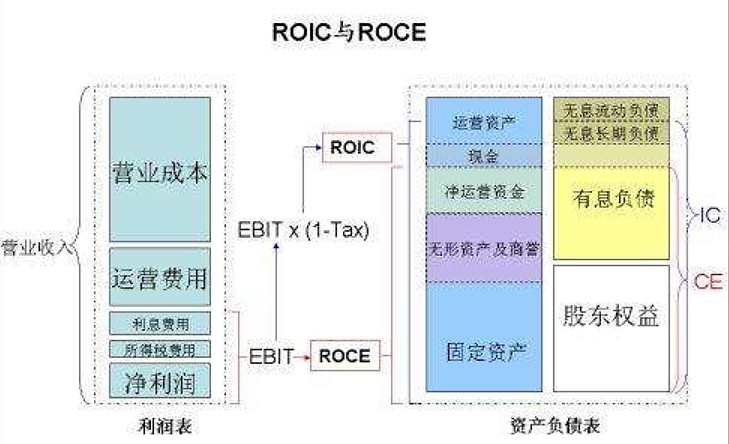 从财务视角分析：ROE与ROIC的四个象限 文章来源：CFO职场（CFO-all-in）定性分析一家公司的质地，ROIC是个好指标，但要结合ROE、不同行业的属性，... - 雪球