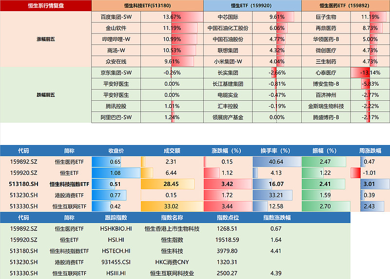 恒生系收盘数据 港股回暖 恒指收涨164， 恒生科技指数 涨441。科技龙头普涨，chatgpt、半导体、软件爆发， 百度 大涨近14领 雪球 