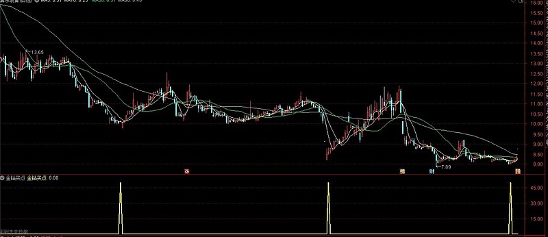 这些指标源码有用吗？主力吸筹指标和主力进场指标1）主力进场VAR1:=REF((LOW+OPEN+CLOSE+HIGH)... - 雪球