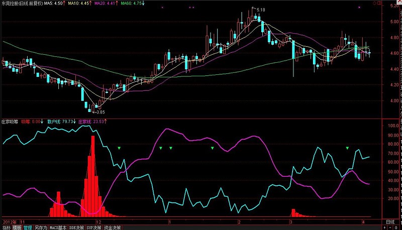 这些指标源码有用吗？主力吸筹指标和主力进场指标1）主力进场VAR1:=REF((LOW+OPEN+CLOSE+HIGH)... - 雪球