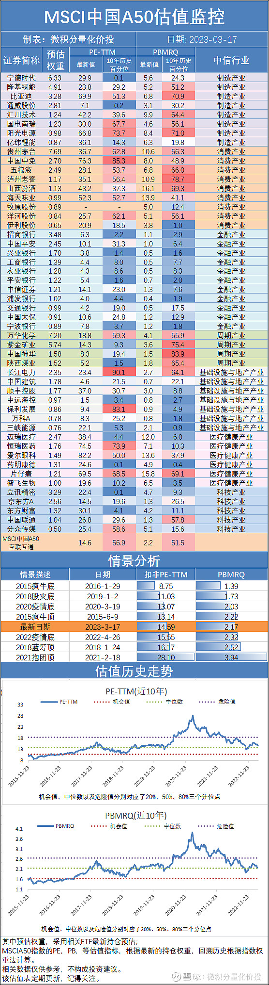 MSCI中国A50估值监控，最近有一些成分股发布年报，年报利润增加，所以对应的估值下降。 $MSCI中国A50ETF(S... - 雪球