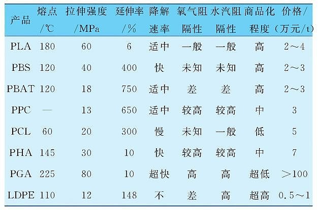 Plapbatpbsppcpha等几种可生物降解塑料的性能和应用比较人民资讯2021 06 11 0636人民 雪球