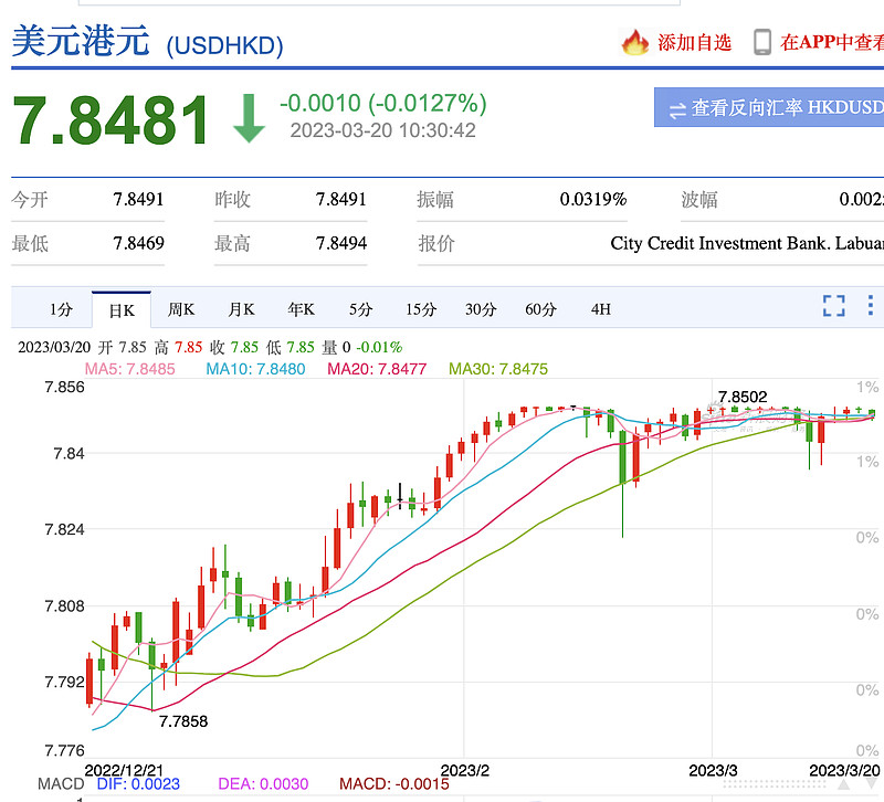 现在中概整体,依然是风险极大,美元兑换港币汇率依然在7 85的上限,说明外资都在卖出港币,买入美元,港股承压: 美元兑港 雪球