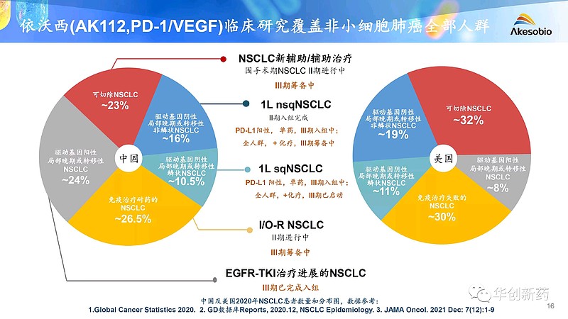康方生物AK112号称的肺癌五大临床，君实生物PD-1即将全部实现 $康方生物-B(09926)$ AK112在肺癌领域启动了五大临床。包括5 ...