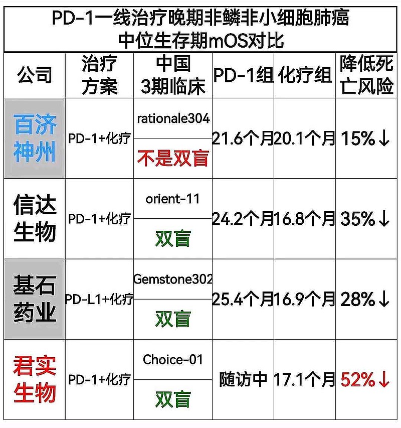 康方生物AK112号称的肺癌五大临床，君实生物PD-1即将全部实现 $康方生物-B(09926)$ AK112在肺癌领域启动了五大临床。包括5 ...