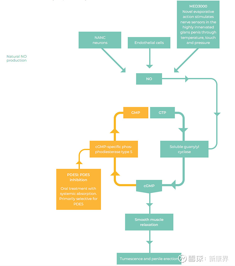 百亿男性市场将被不需处方的产品颠覆？ Futura表示其治疗ED（俗称阳痿）产品MED3000预计在美国2023Q2获批OTC上市许可，而 ...