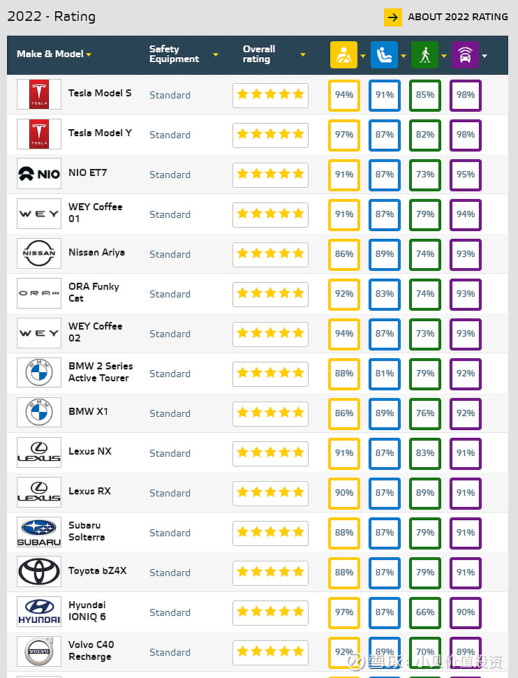 特斯拉汽车安全吗？ 当 特斯拉 汽车出现事故时，总是会引发各种争议，是心中的偏见，还是思想的陈旧，人性的复杂我们无从得知，但我们可以先把事实... - 雪球