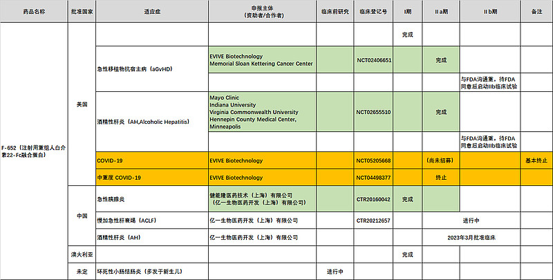 亿一大牛F-652有几大特点 如果说F-627是best in class级别的产品，F-652才是亿一管线内first in class的 ...