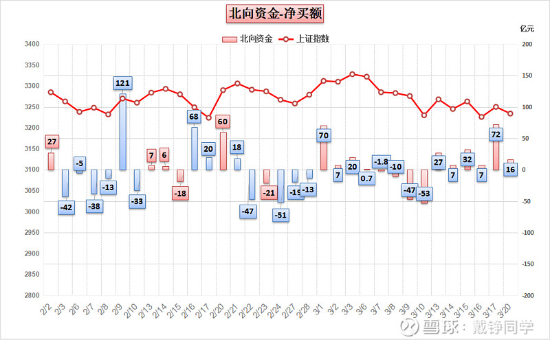3月20日—投资日志 当日行情:上证指数 上午冲高,午后回落翻绿,走势很弱。需要明天观察确定方向,这个位置大概率下跌。北向资金流入16亿。当日 雪球