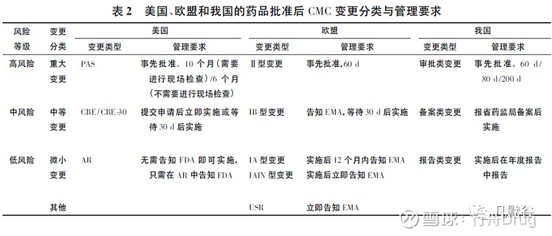 美国、欧盟和我国实施ICH Q12管理工具的比较研究 点击上方的 行舟Drug 添加关注 美国、欧盟和我国实施ICH Q12管理工具的比较研究 ...