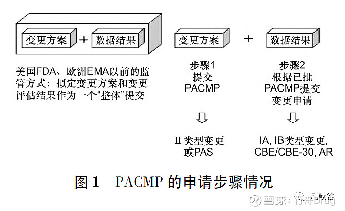 美国、欧盟和我国实施ICH Q12管理工具的比较研究 点击上方的 行舟Drug 添加关注 美国、欧盟和我国实施ICH Q12管理工具的比较研究 ...