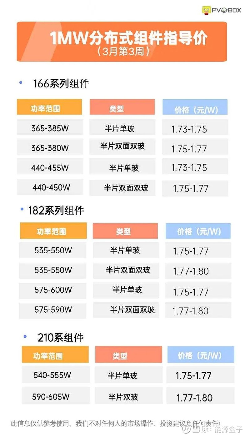 【组件风向标】3月第3周分布式组件指导价（价格反弹可能性小） #组件价格# 本周光伏产业链各环节仍在博弈，价格走向。组件风向标栏目即分布式组件 ...