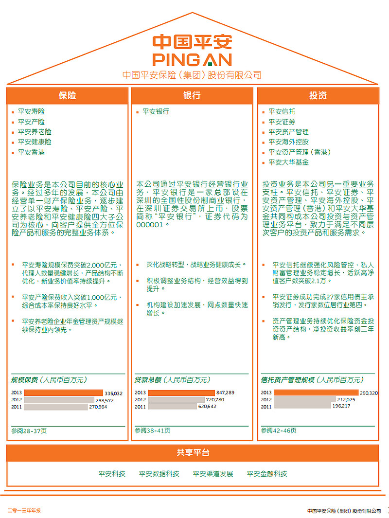 中国平安35年战略复盘，医疗健康已占半壁江山 自2010年以来平安的年报中都带有一张战略图详细描绘平安保险的发展战略2022年的年报也一样但 ...