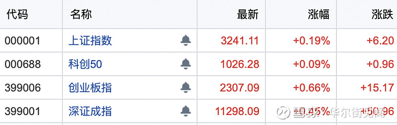 A股三大指数集体高开,军工、游戏股大涨,aigc概念拉升,光伏等赛道股调整 3月21日周二,a股三大指数集体高开,军工股涨幅居前。今日开盘,沪指报324084点,涨018; 深成指 报