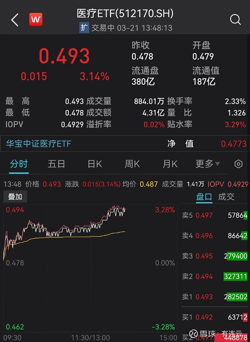 久违了！“喝酒吃药”行情再现，白酒、医疗齐头并进，热门概念ETF大涨3% 午后，A股“喝酒吃药”行情起势，“茅五”双双涨超3%，高“含酒量” 食品ETF （515710）涨近3%；医疗板块再发 ...