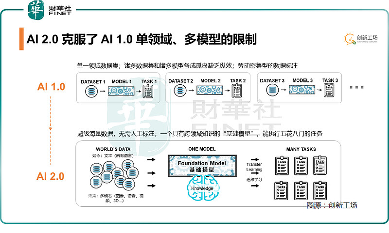 入局ChatGPT，李开复筹组Project AI2.0 ChatGPT引爆AI热度，也打开了新世界的大门！不仅吸引各大企业纷纷布局，也激发多 ...