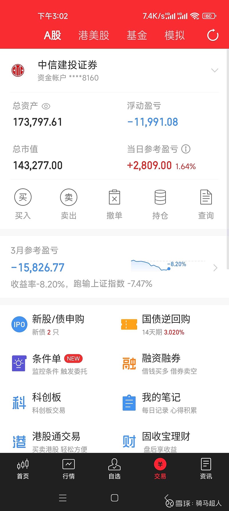 185w实盘第36天今日盈利164 以 创业板 为代表的普涨行情,涨停家数为近期市场之最多。 云铝股份 缩量明显消化前两天冲进来抢反弹的获利盘吧。 中兵红 雪球