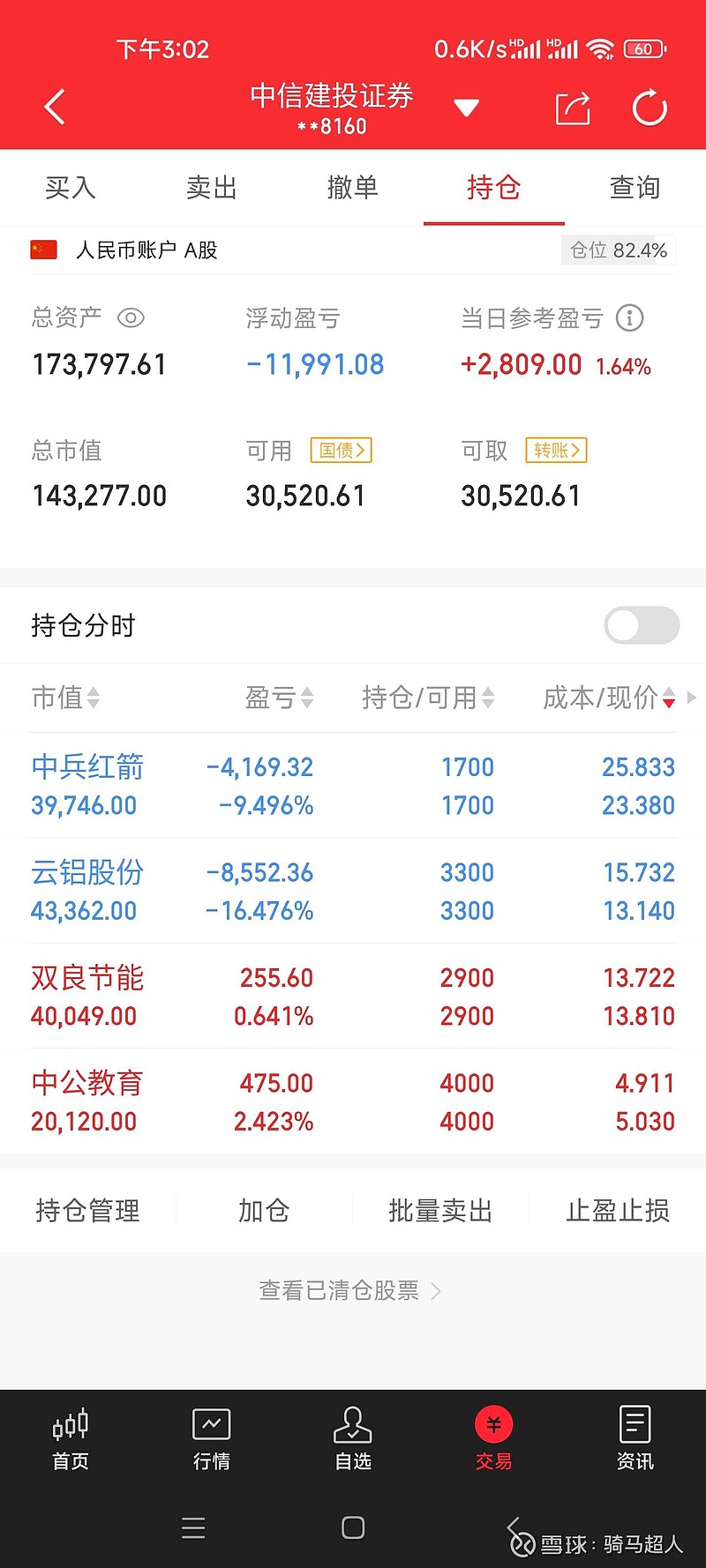 185w实盘第36天今日盈利164 以 创业板 为代表的普涨行情,涨停家数为近期市场之最多。 云铝股份 缩量明显消化前两天冲进来抢反弹的获利盘吧。 中兵红 雪球
